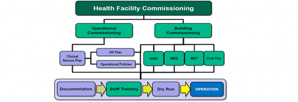 TAHPI | Hospital Commissioning Course